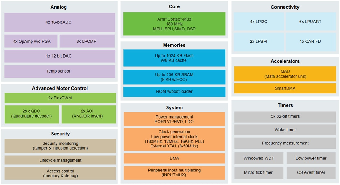 MCX A34x Arm® Cortex®-M33 Microcontrollers - NXP Semiconductors | Mouser